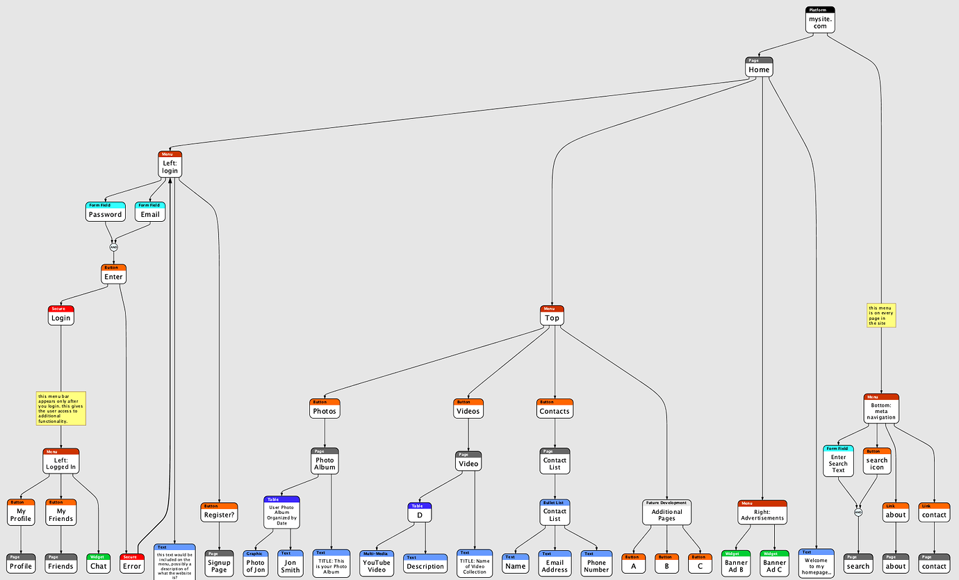 Creating A Website Structure Diagram 10 Things To Consider B