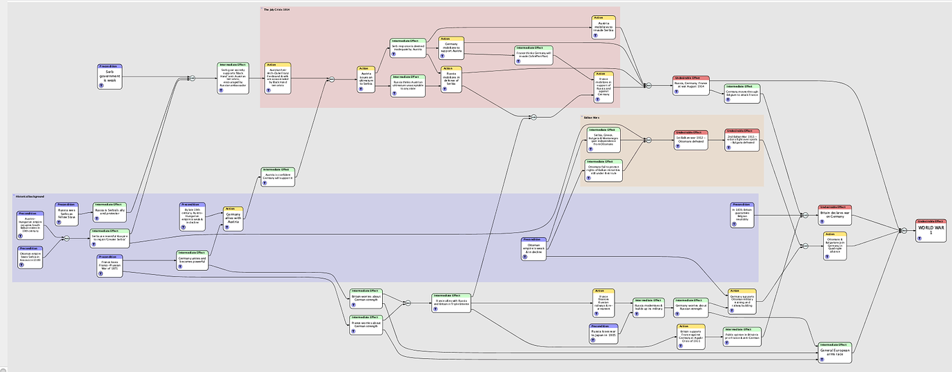 Historical Summary Tree - Examples and Templates - Flying Logic