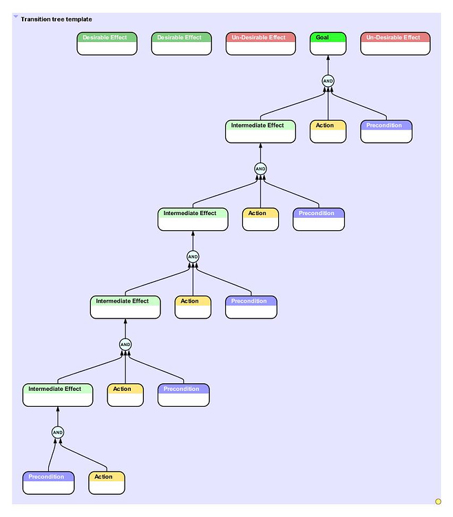 Transition Tree Template - Examples and Templates - Flying Logic