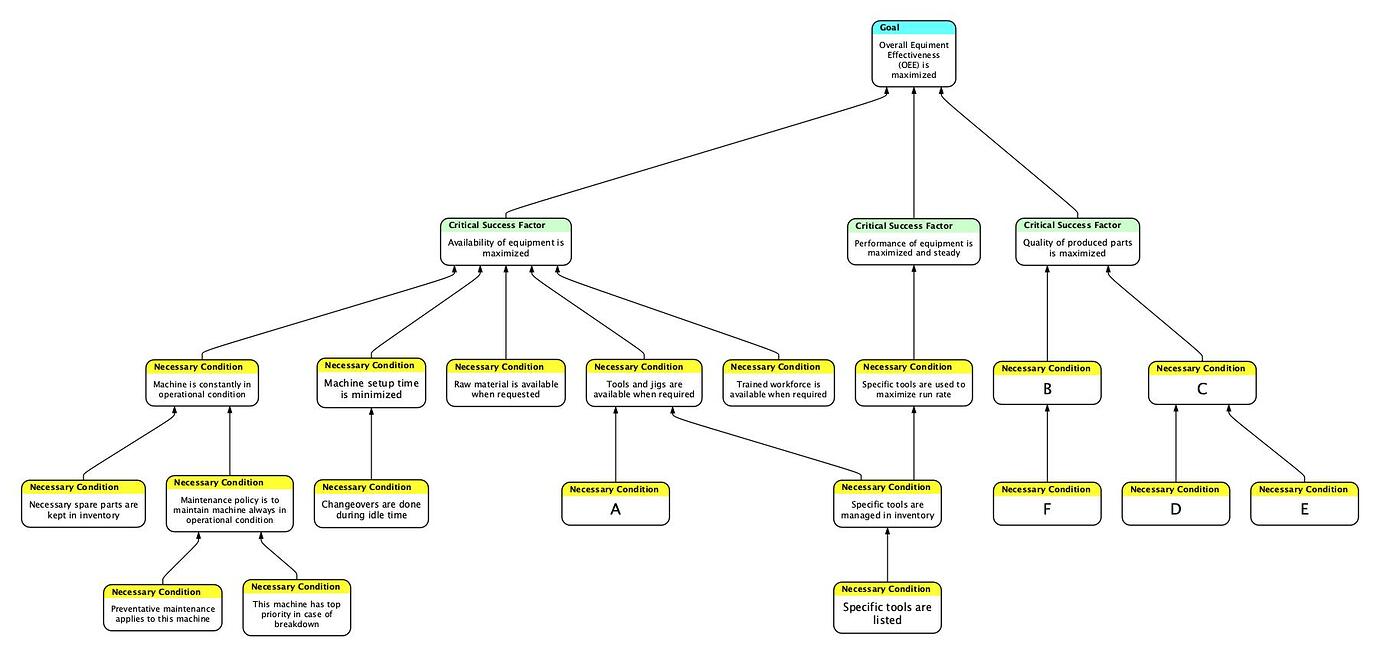 Goal Tree Example and Template - Examples and Templates - Flying Logic