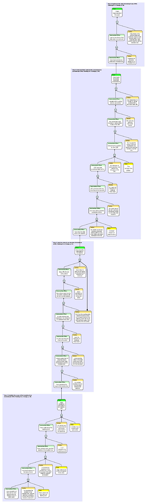 Transition Tree on How To Make a Transition Tree - Examples and ...