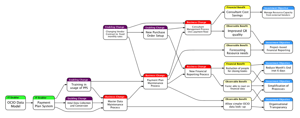 Benefit Dependency Network (BDN) Template - Examples and Templates ...