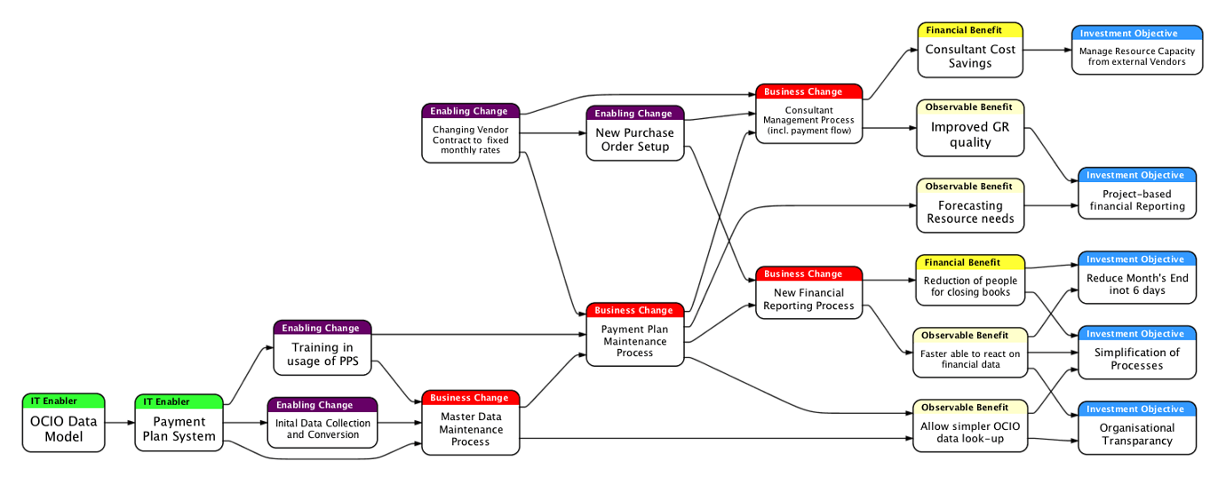 Benefit Dependency Network (BDN) Template - Examples and Templates ...